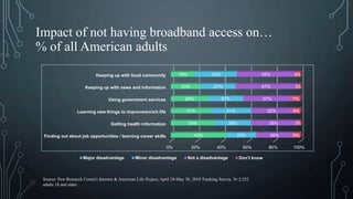 Digital Divide & Digital Inequality Presentation | PPTX