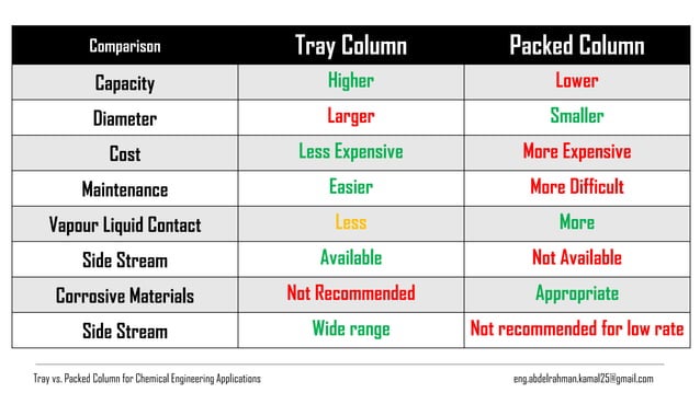 Tray vs packed column | PDF
