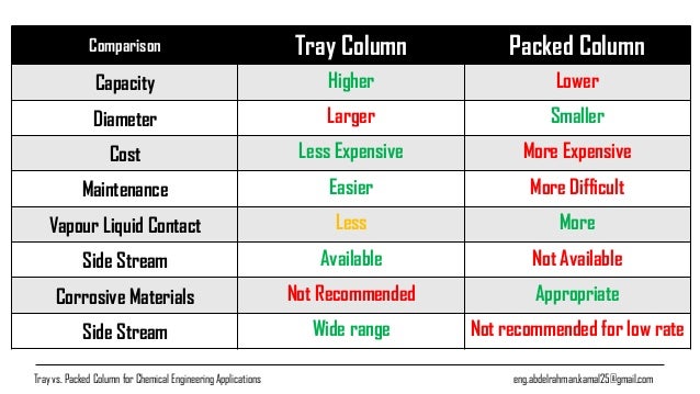 Tray vs packed column