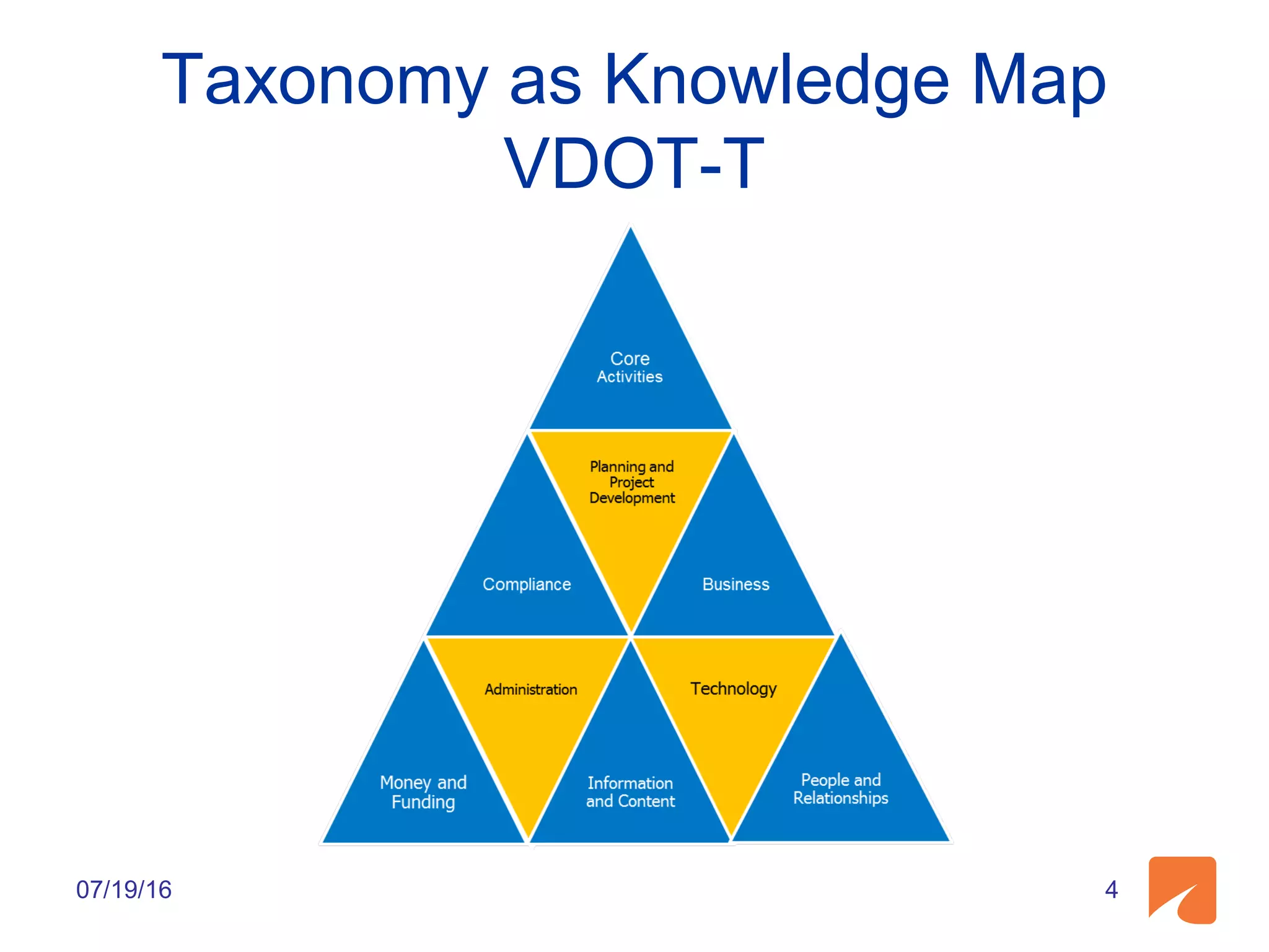Creating and Managing a VDOT Taxonomy -- and Why it Matters | PPT