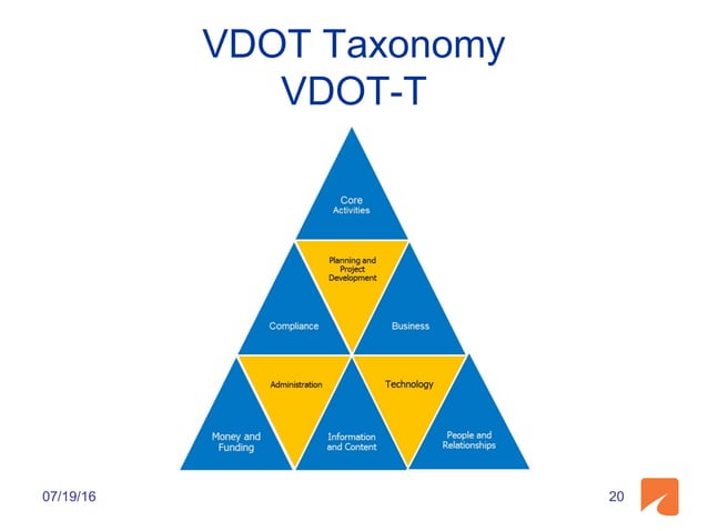 Creating and Managing a VDOT Taxonomy -- and Why it Matters | PPT ...