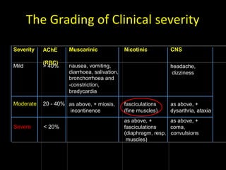 organophosphorous poisoning management in ICU | PPT | Brain and Nervous ...