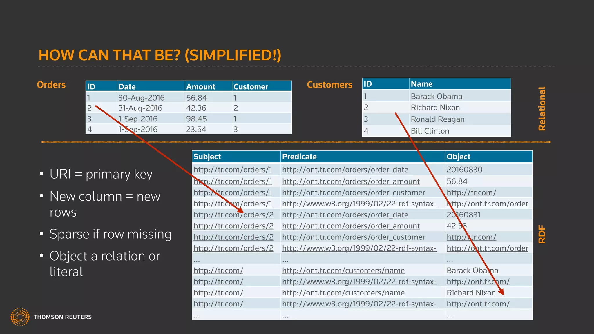 Building a Knowledge Graph | PPT