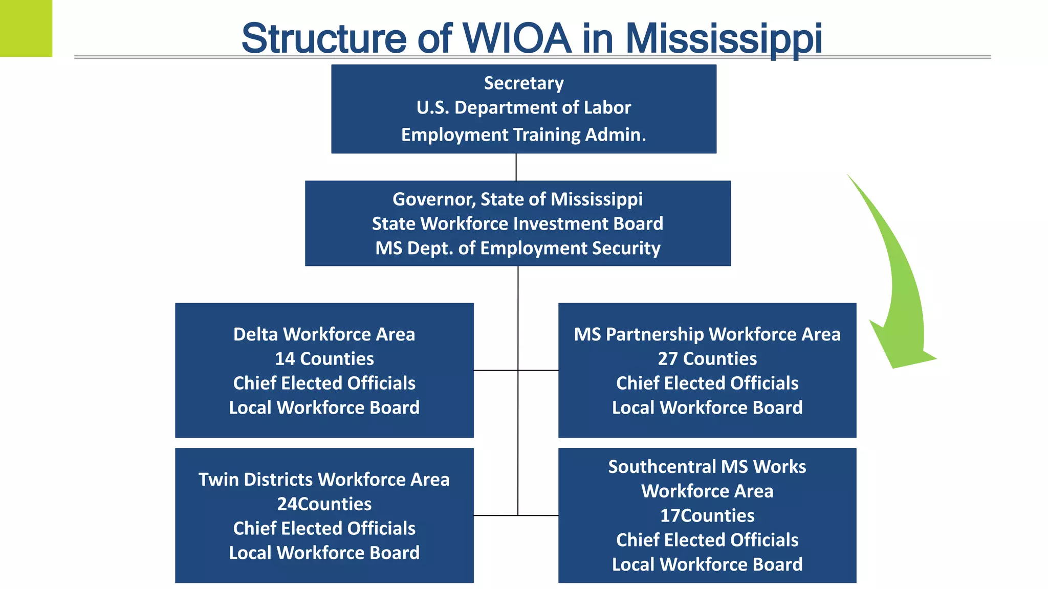 Workforce Development - Terry Treadaway | PPTX