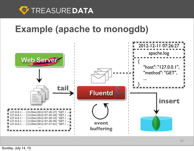 Treasure Data Cloud Strategy | PPT
