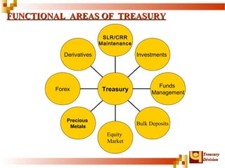 Treasury operations in_banks | PPT