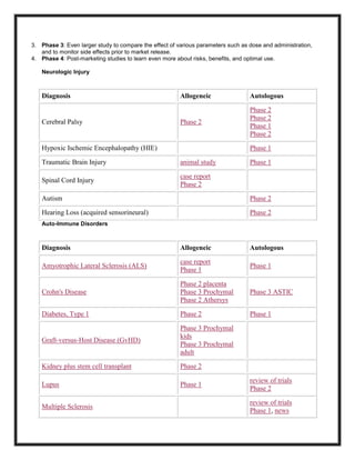 Treatable Diseases Using Stem Cells - Cryobanks India | PDF
