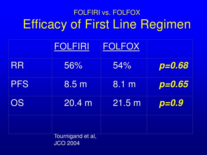 Treating late stage colorectal cancer dr. saltz