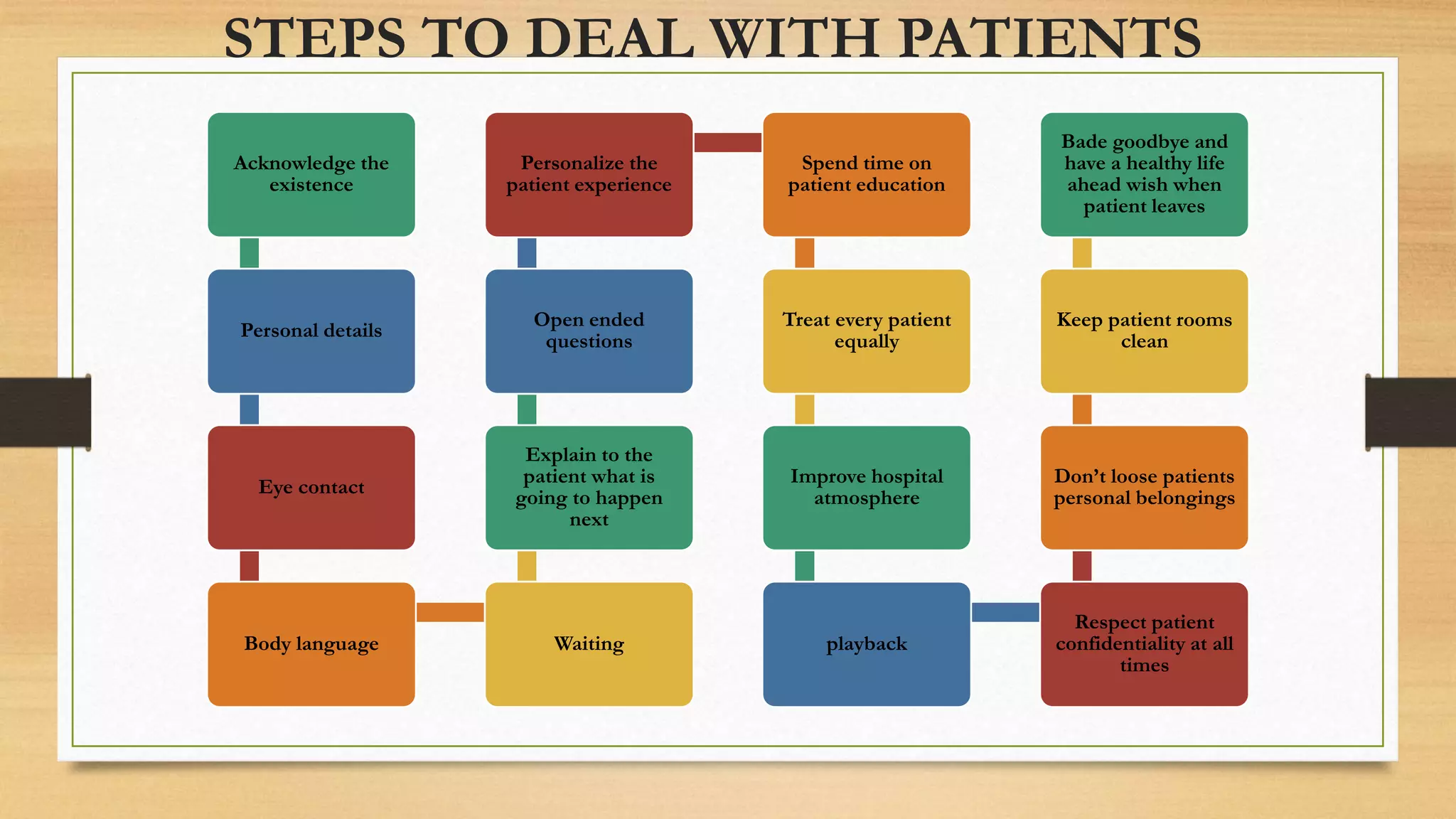 Treating your patient like your guest ppt.pptx