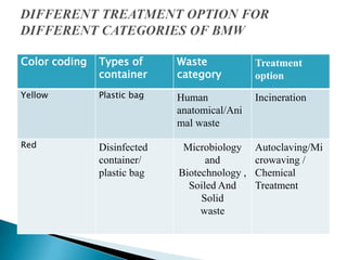 BIO MEDICAL WASTE MANAGEMENT | PPTX