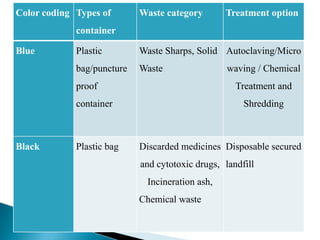 BIO MEDICAL WASTE MANAGEMENT | PPTX