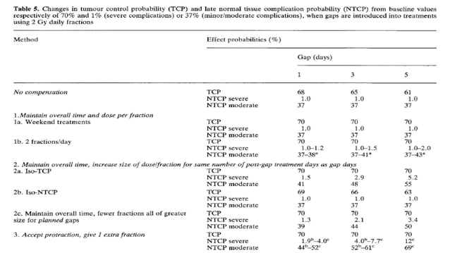 Treatment gap correction methods using bed formalism, radiobiology ...