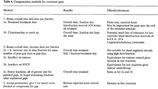 Treatment gap correction methods using bed formalism, radiobiology ...
