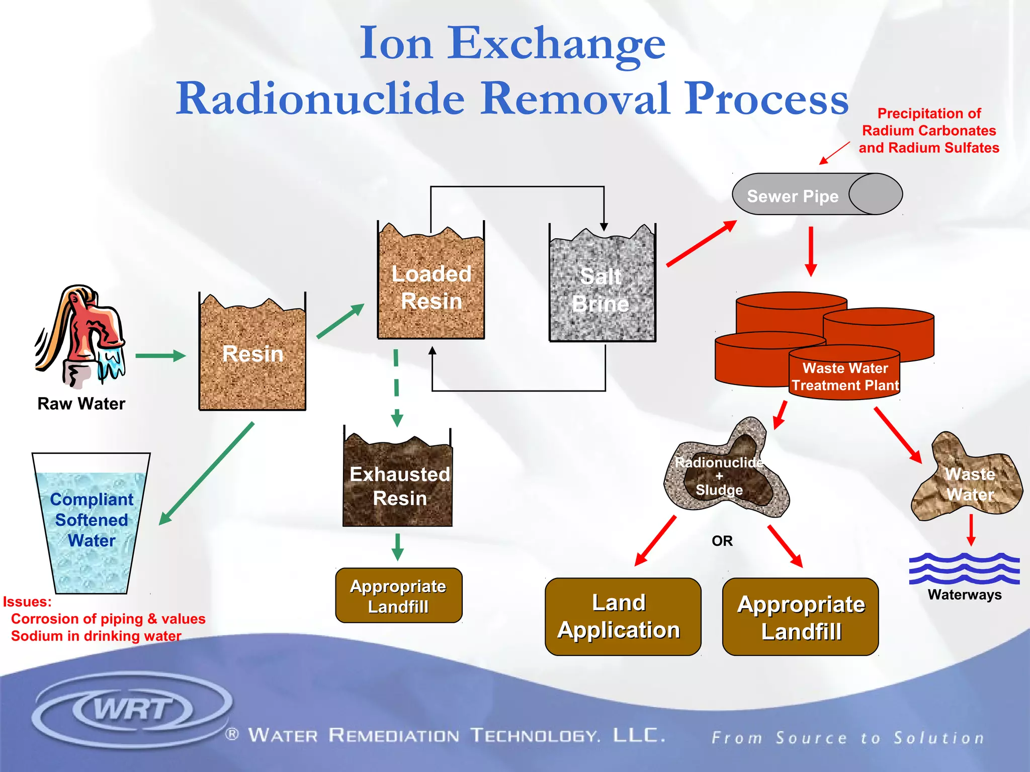 Treatment Methods For Radionuclide Removal | PPT