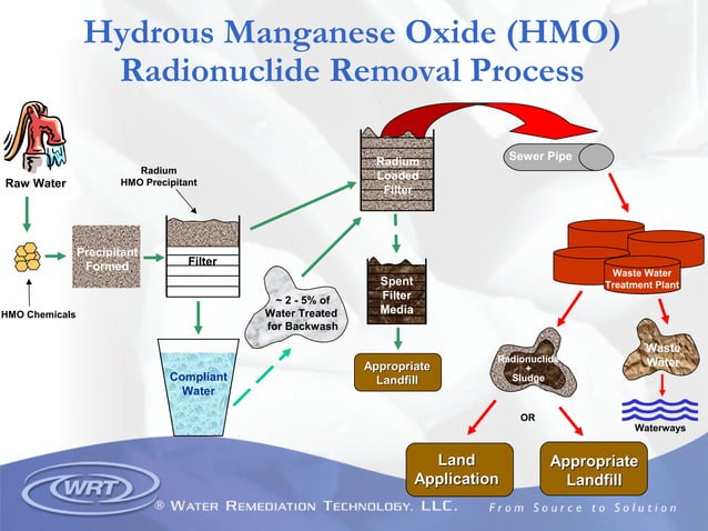 Treatment Methods For Radionuclide Removal | PPT | Chemistry | Science