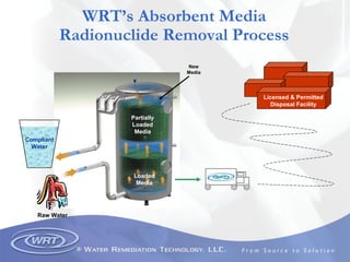 Treatment Methods For Radionuclide Removal | PPT