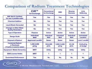 Treatment Methods For Radionuclide Removal | PPT