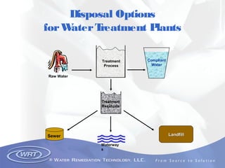 Treatment Methods For Radionuclide Removal | PPT