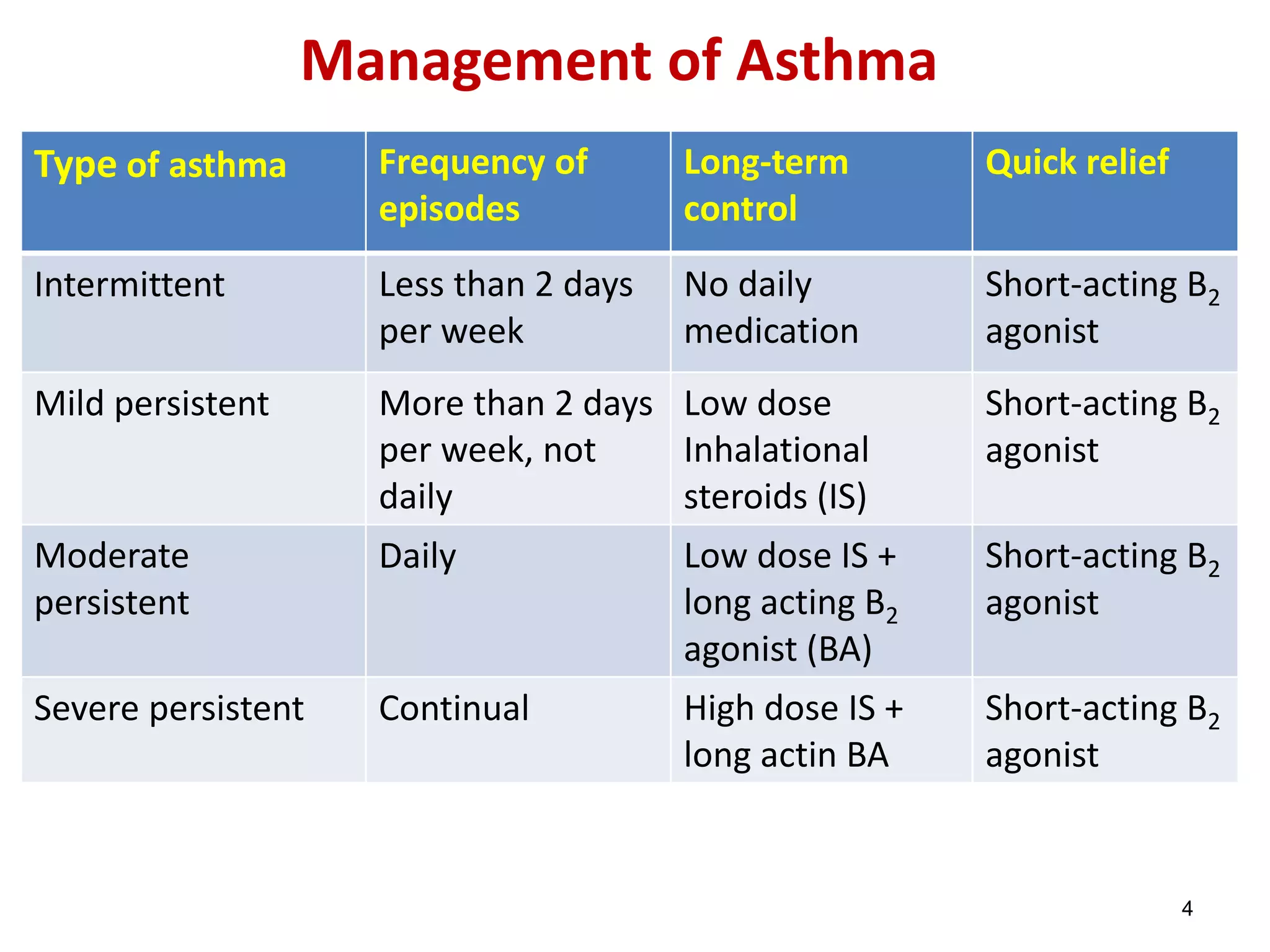 Treatment of asthma | PPTX