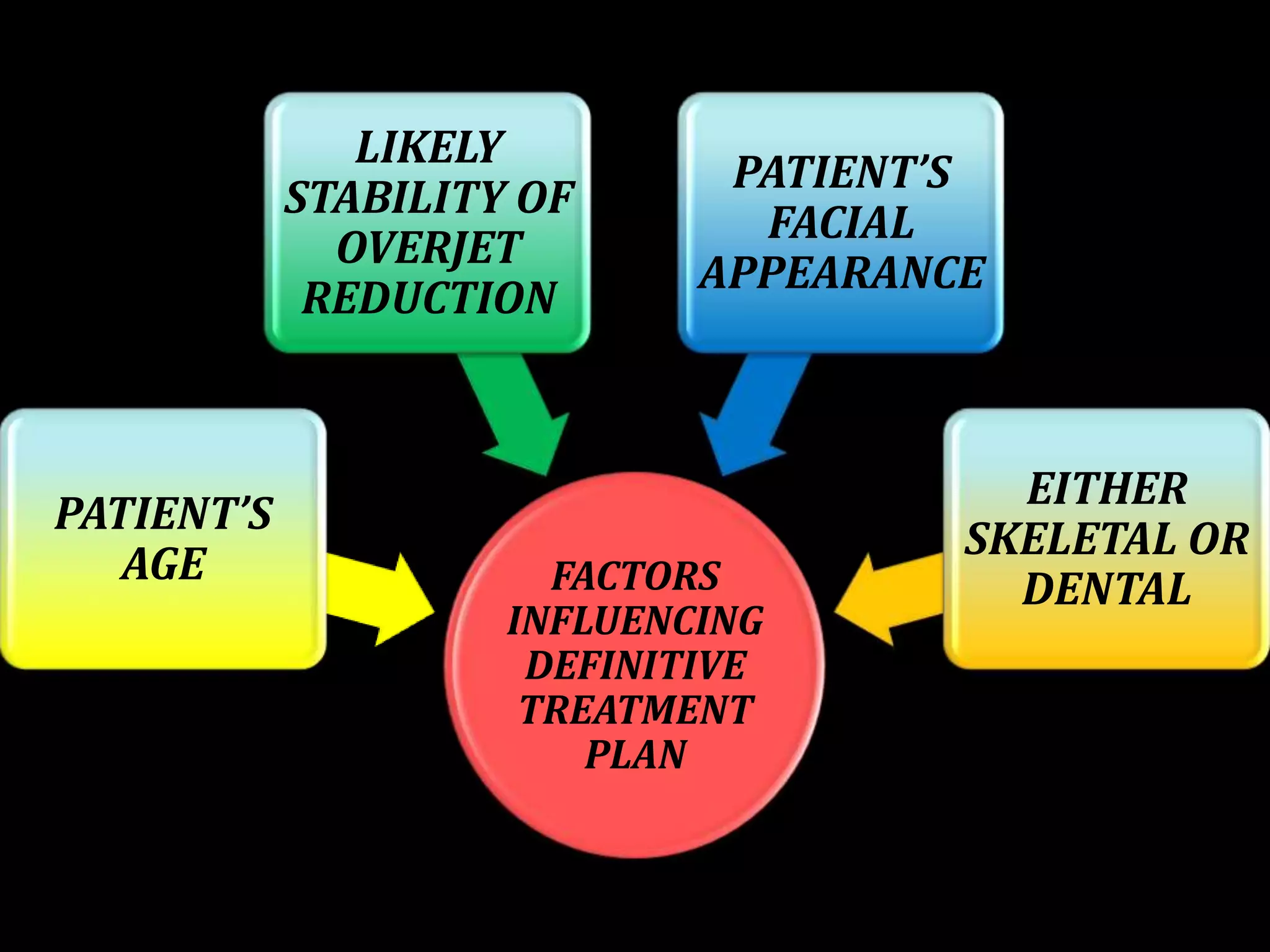 Treatment of class ii malocclusions | PPTX