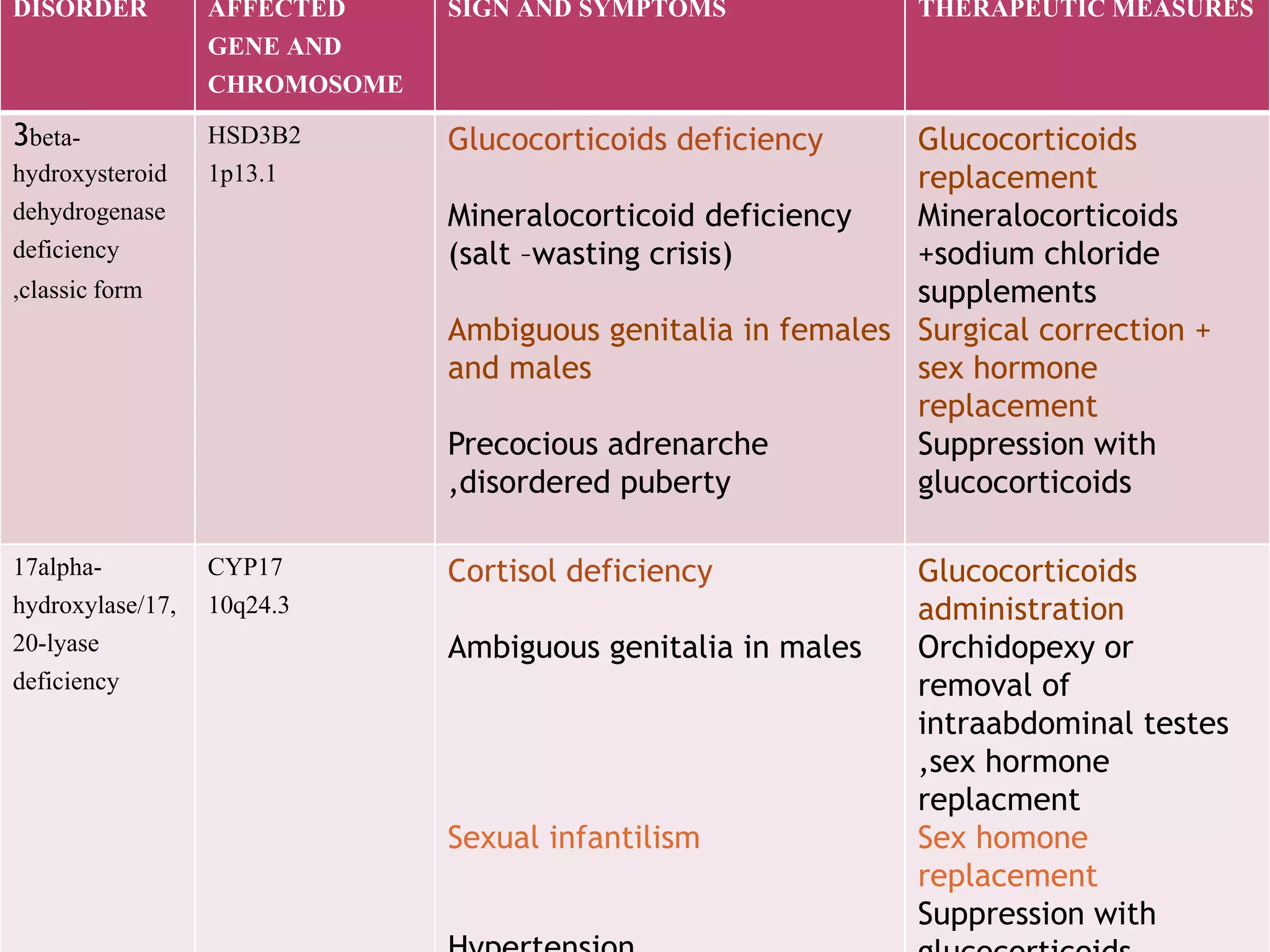 Treatment of CAH | PPTX