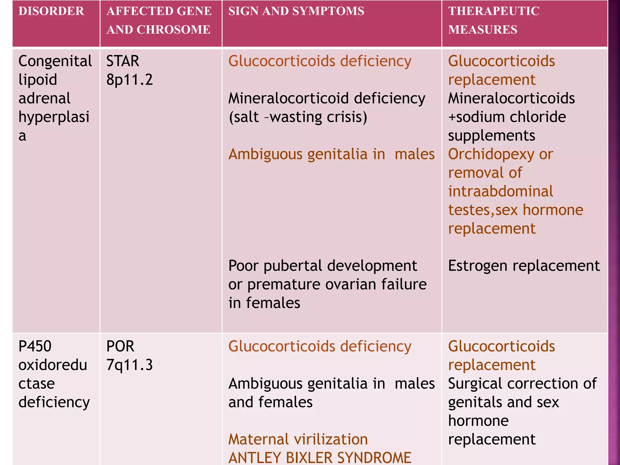 Treatment of CAH | PPTX