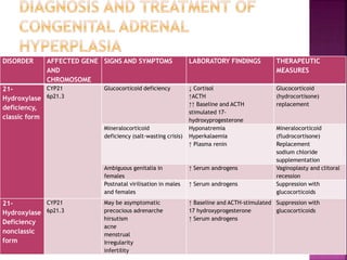 Treatment of CAH | PPTX
