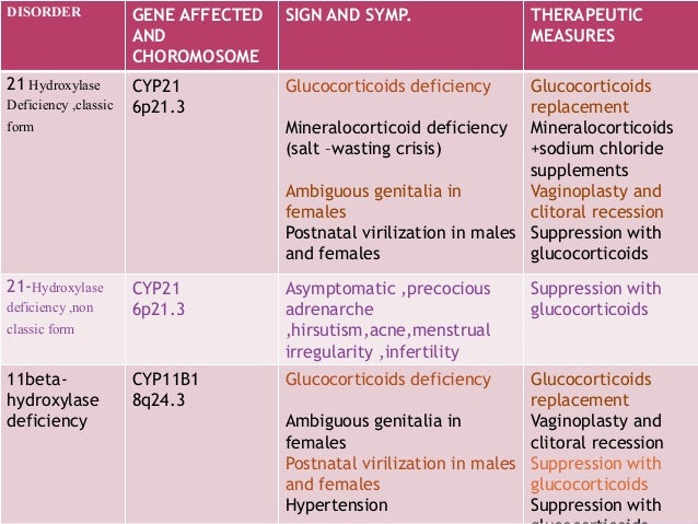 Treatment of CAH