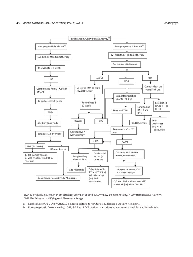 Treatment of Established RA | PDF