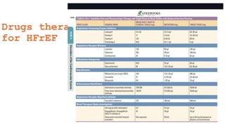 treatment of heart failure (pharmacological ) | PPTX