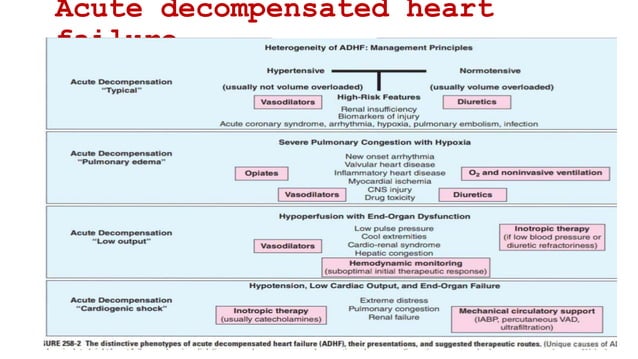 treatment of heart failure (pharmacological ) | PPTX