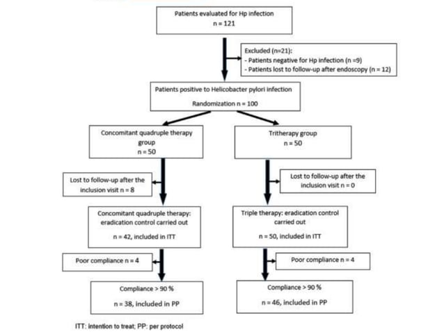 Treatment of Helicobacter pylori infection 14‐day concomitant quadruple ...