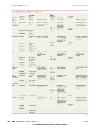 Treatment of Hypertension A Review.pdf