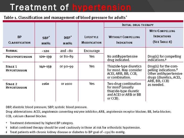 Treatment Of Hypertension In Special Situation Modified Fina Lc