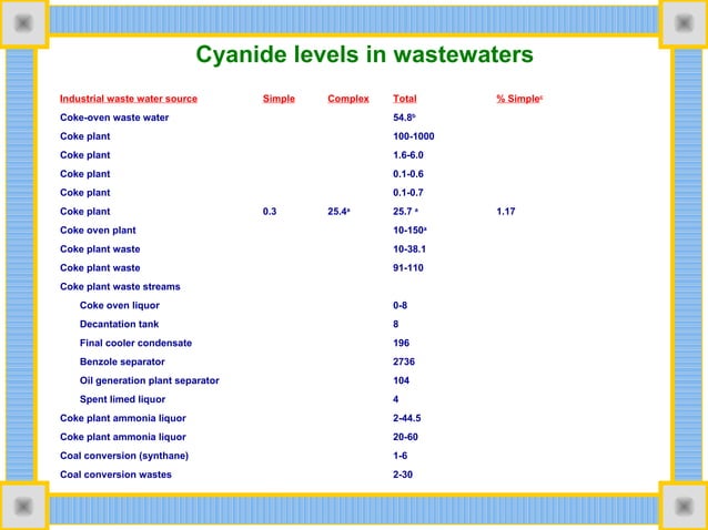 Treatment of industrial waste water biological remediation of cyanides ...