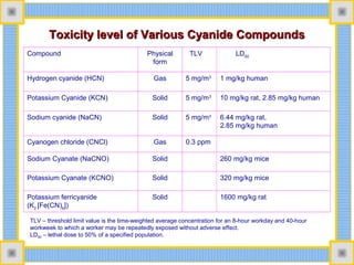 Treatment of industrial waste water biological remediation of cyanides ...