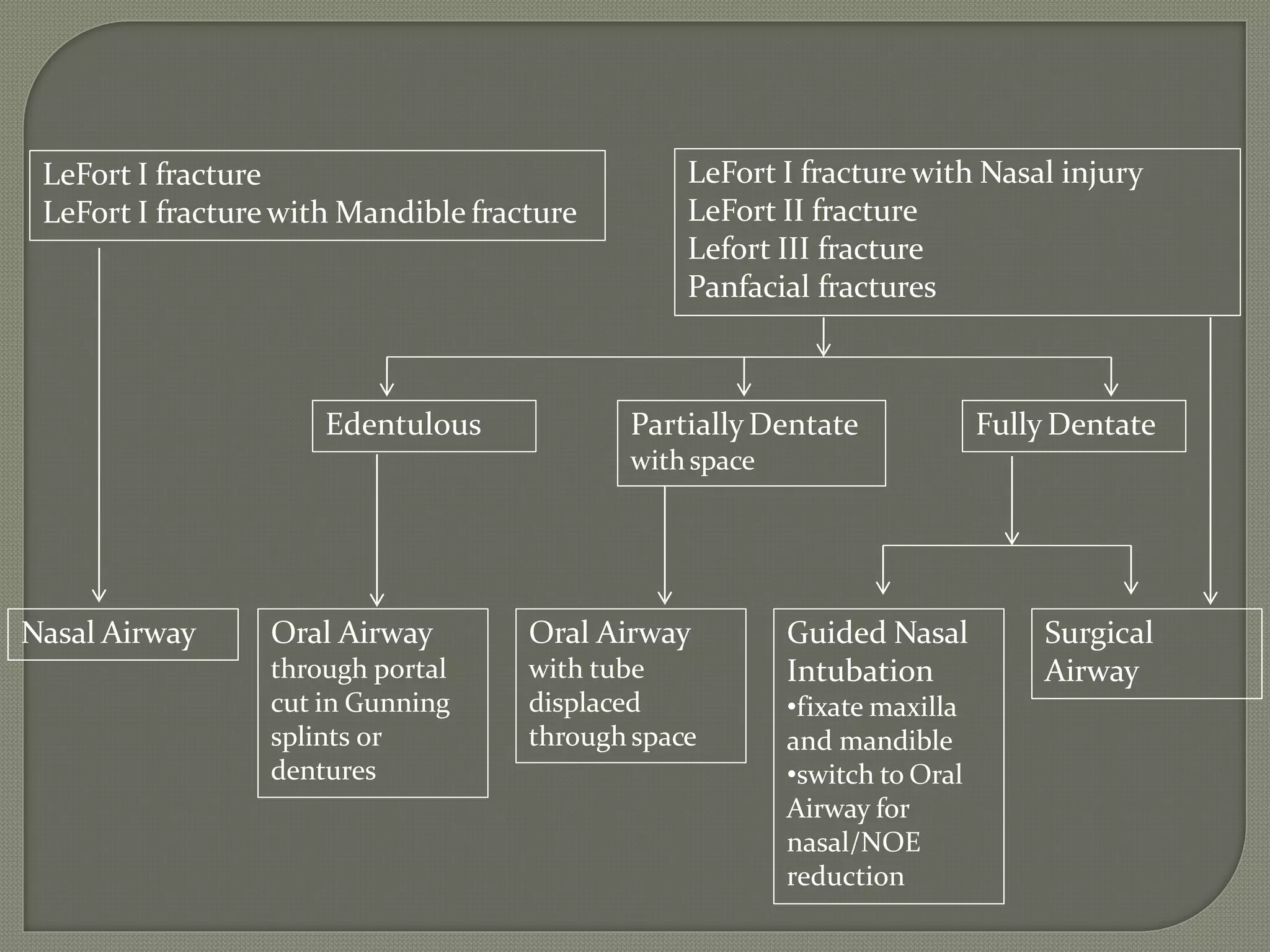 Treatment of le fort fractures.pptx