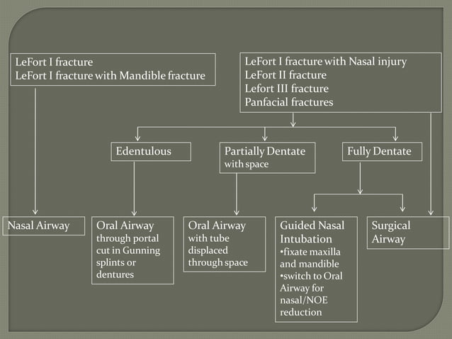 Treatment of le fort fractures.pptx