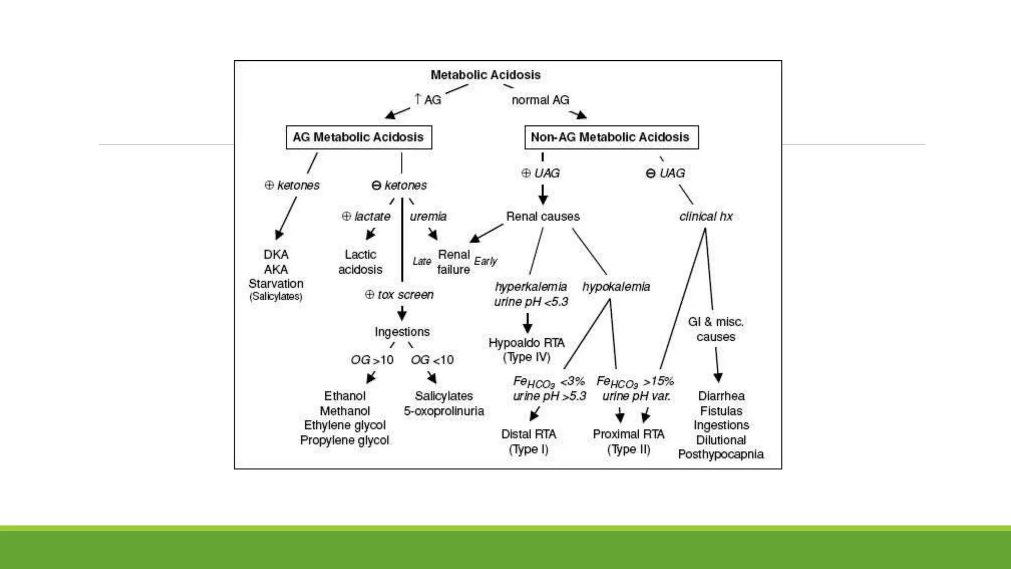 Treatment of Metabolic Acidosis in Kidney Disease | PPTX