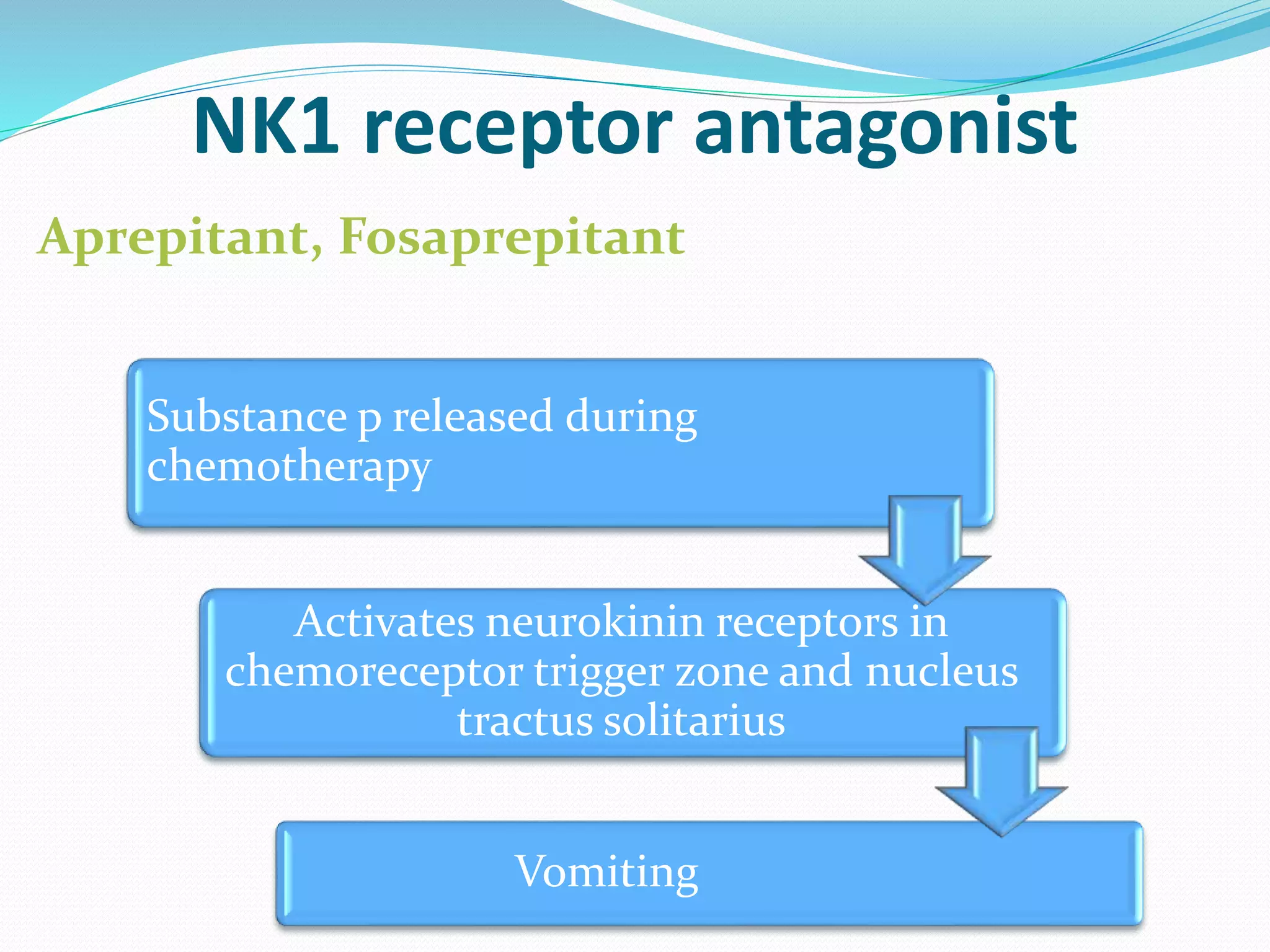Pharmacology of Antiemetics & Prokinetics.pptx