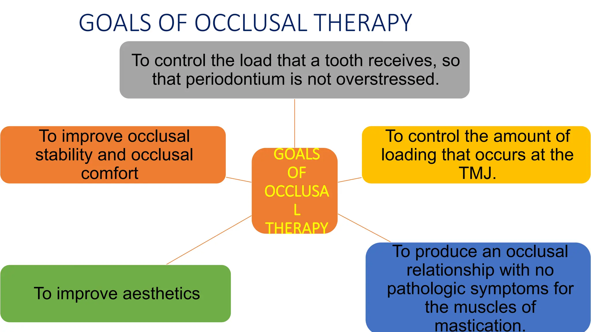Treatment of occlusal Dysfunction- Dr Smijal Gopalan Marath-Specialist ...