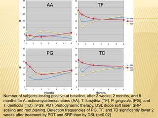 Treatment of residual pockets with photodynamic therapy, | PPT