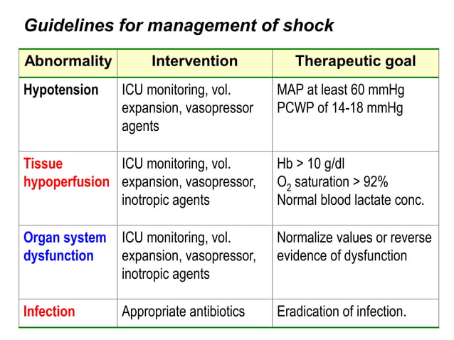 Treatment of shock | PDF
