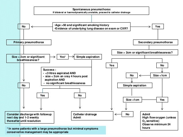 Treatment of spontaneous pneumothorax: Evidence-based update