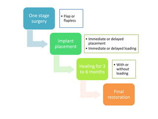implant placement protocol where and when | PPTX