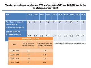 VTE in pregnancy and the puerperium | PPTX