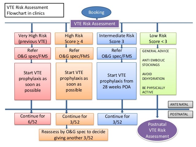 VTE in pregnancy and the puerperium