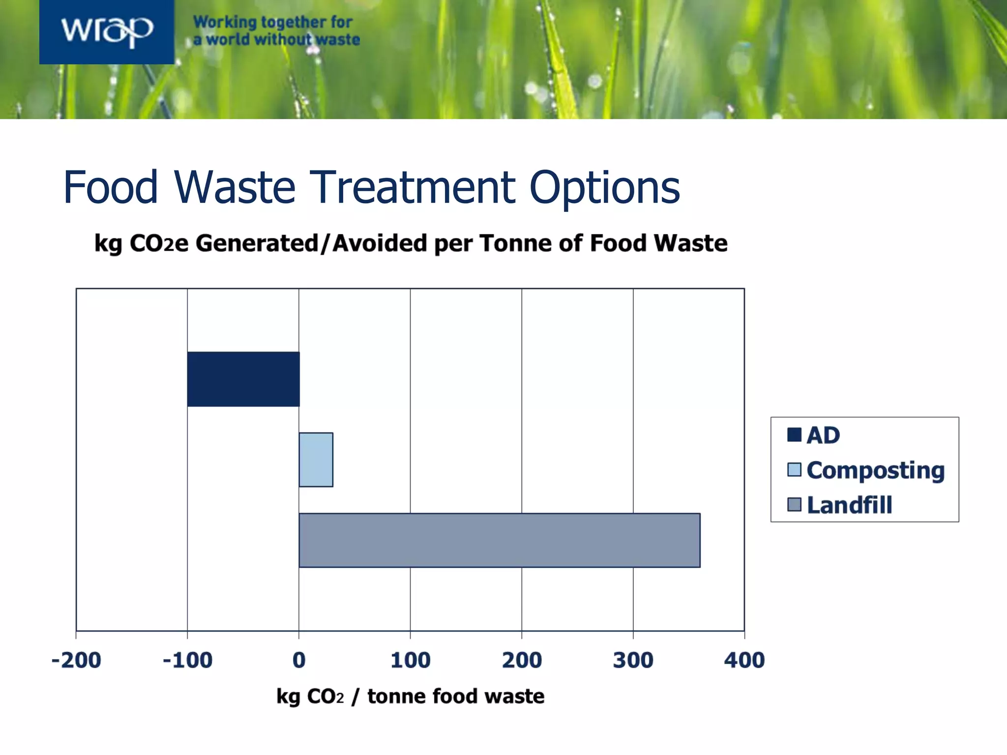 Treatment and Recycling of Food Waste for Energy | PDF