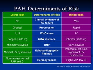 Treatment strategies for pulmonary hypertension | PPT