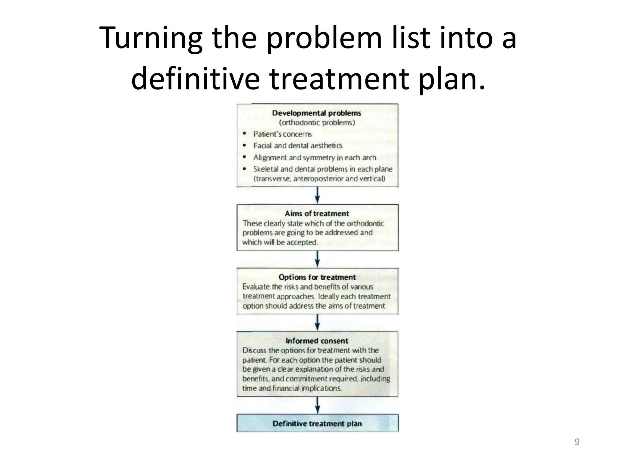General orthodontics treatment plan from A-Z | PPTX